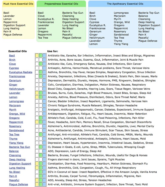 Essential Oil Chart – Do It And How