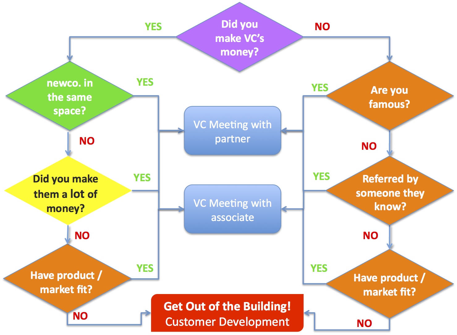 Free Flowchart Program – Do It And How