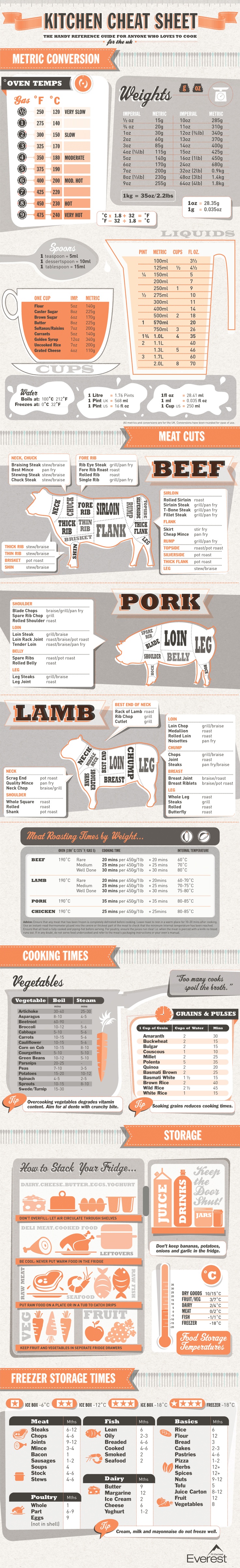 Kitchen Cheat Sheet – Do It And How