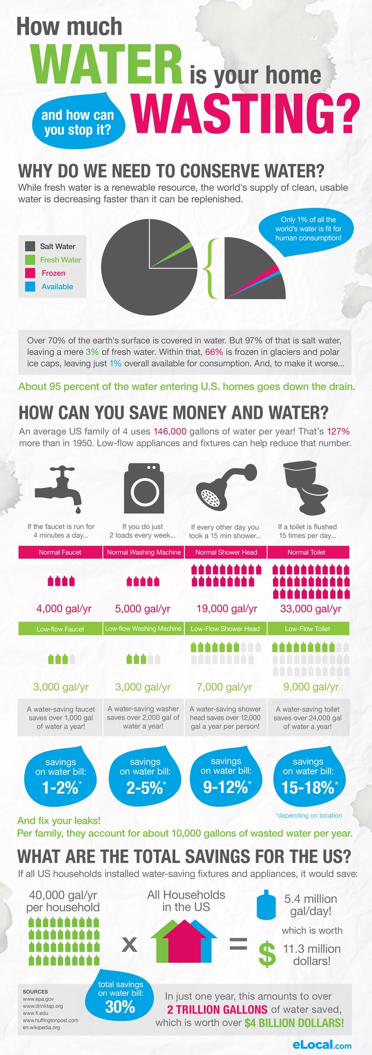 Wasting Water? Did You Know?! – Do It And How