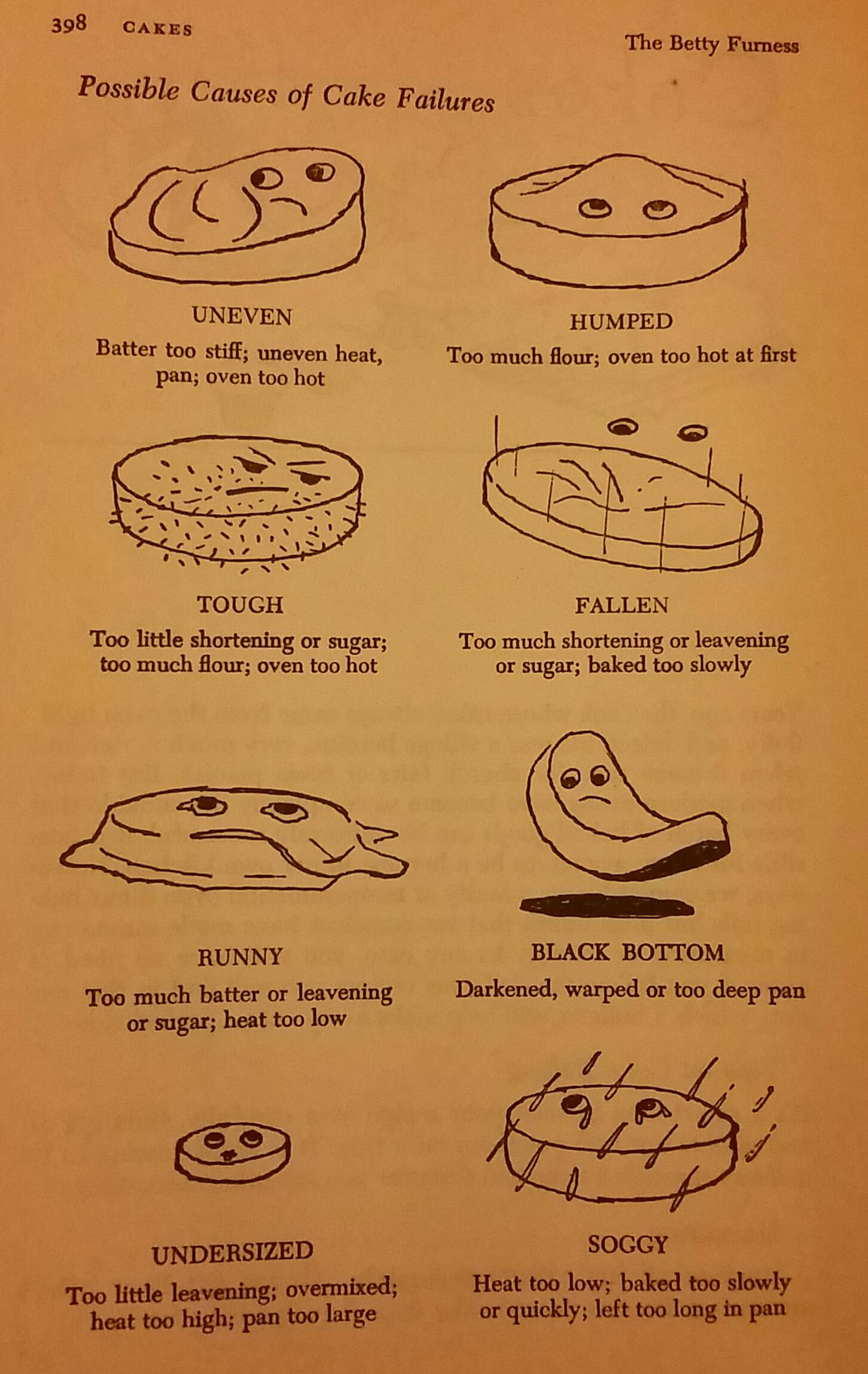 Cake Failure Chart – Do It And How