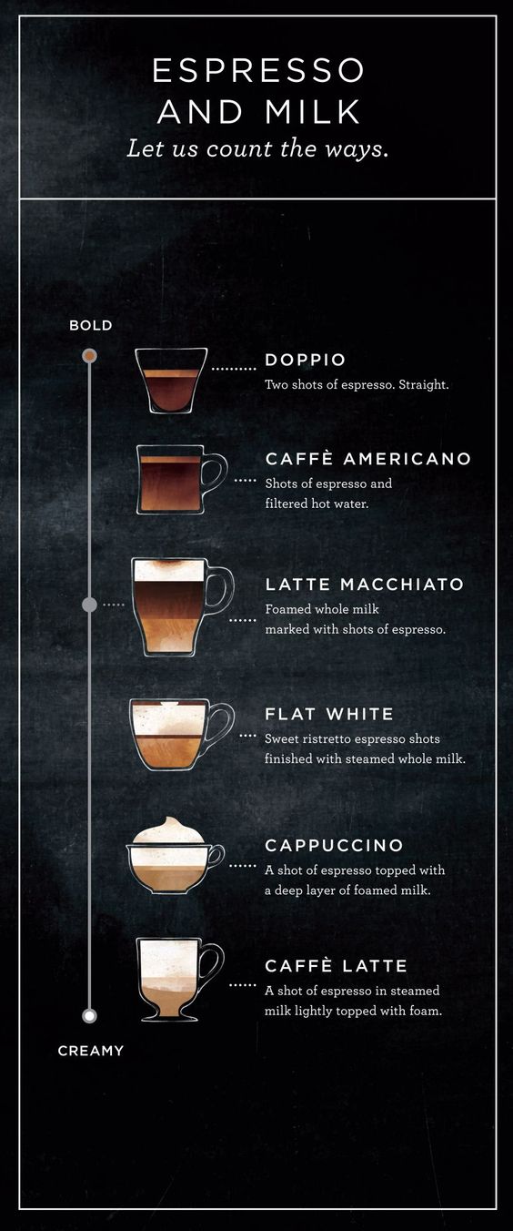 Espresso and Milk Chart – Do It And How