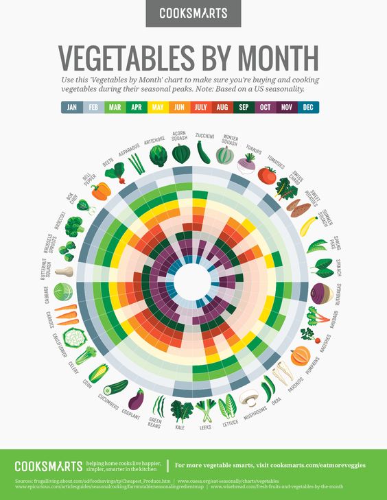 Veggies by the Month Chart – Do It And How