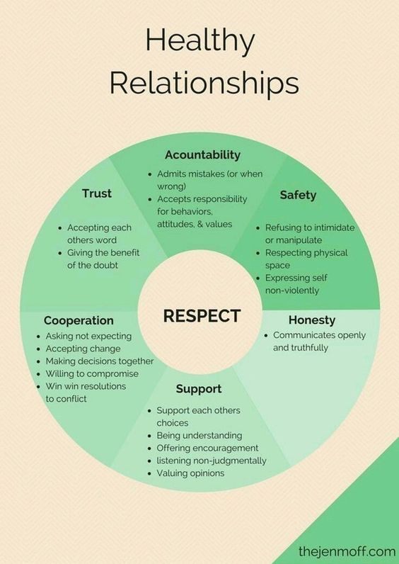 Healthy Relationships Chart – Do It And How