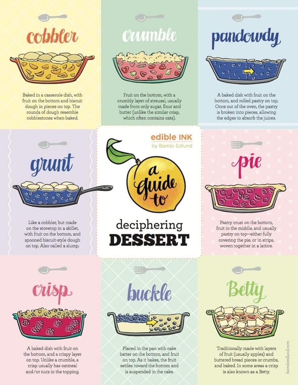 Dessert Diagram – Do It And How