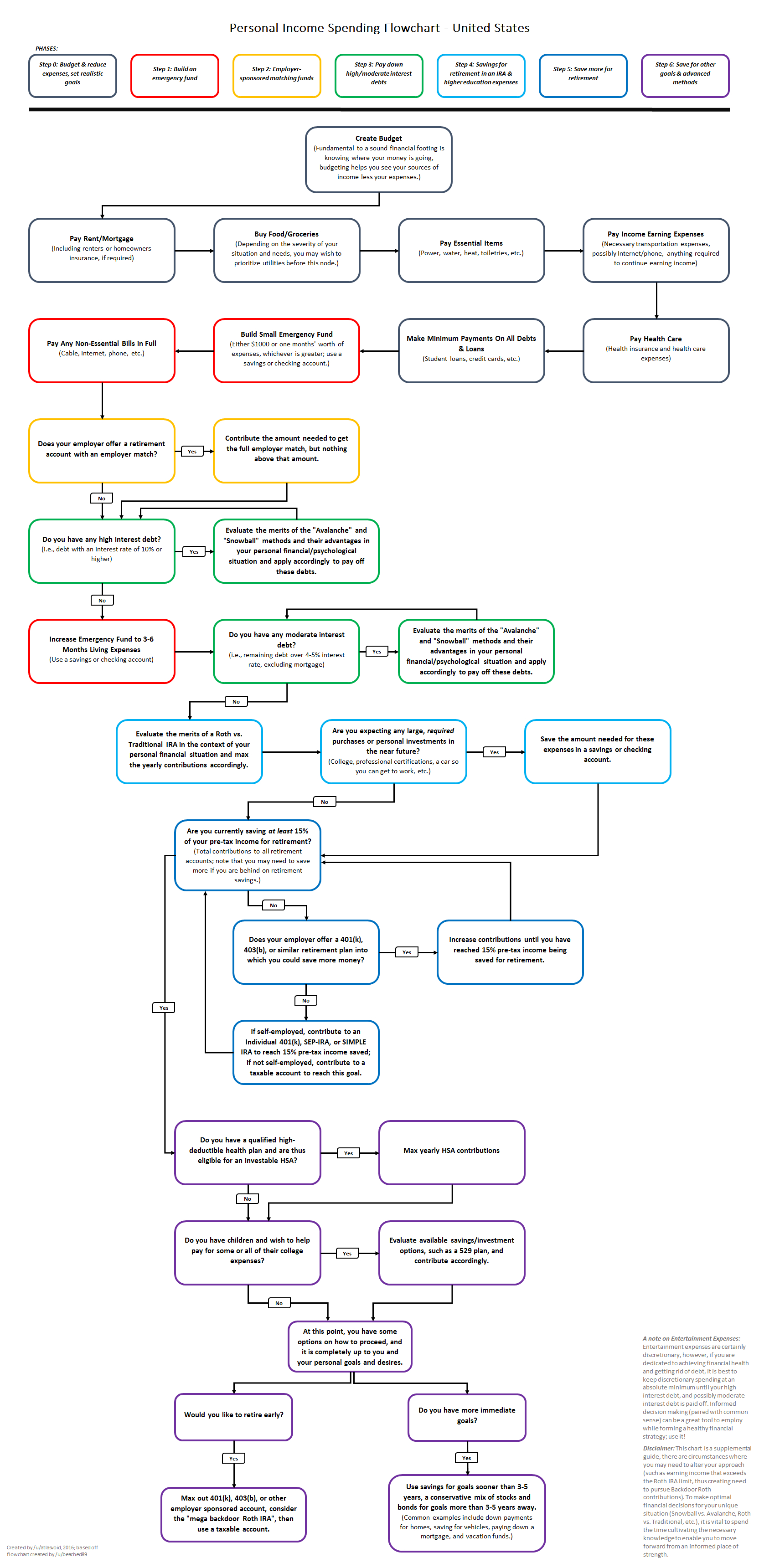 Personal Money Flow Chart – Do It And How